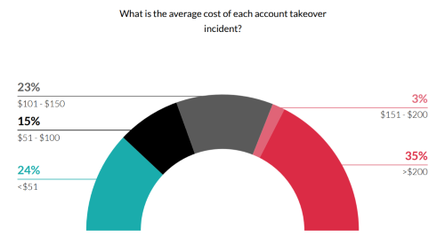 How security leaders manage account fraud | Security Magazine