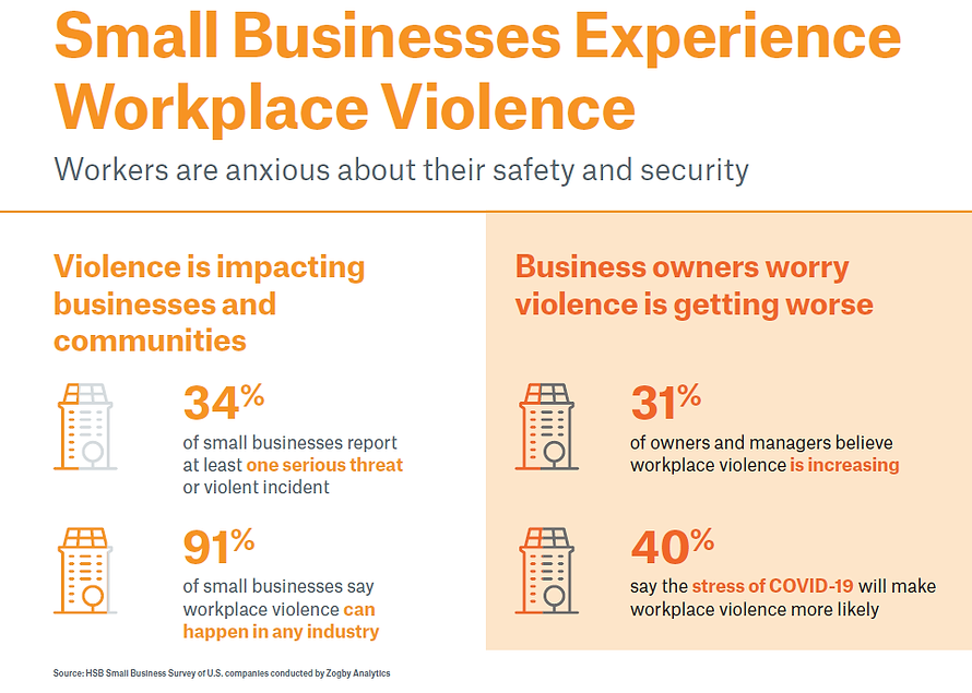 A third of small businesses experience workplace violence | 2021-07-13 ...